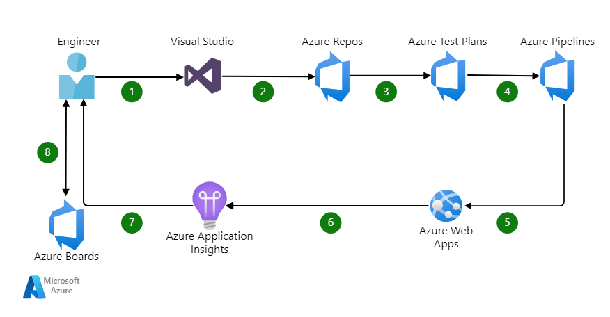 What Is Azure DevOps Services Examples And Best Practices