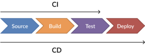 CI/CD Process: Flow, Stages, and Critical Best Practices