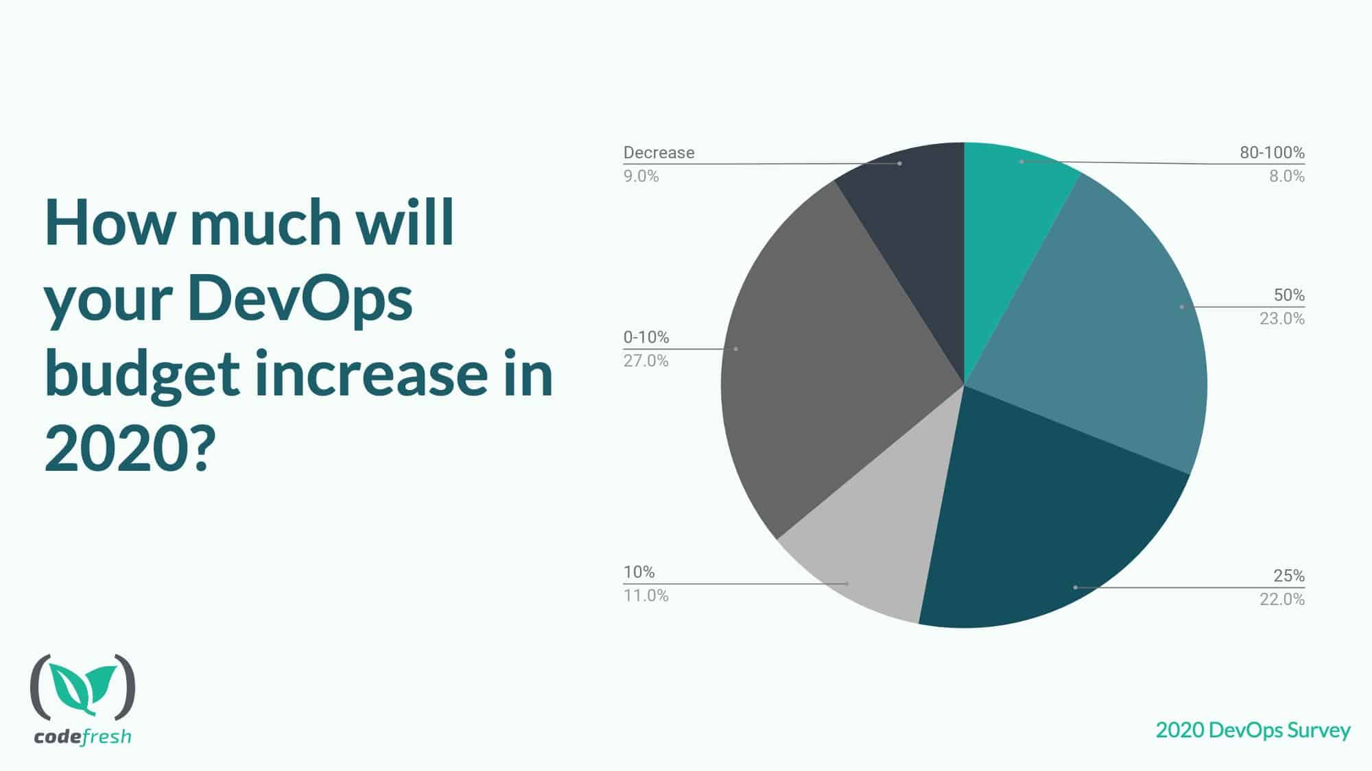 Survey Says: COVID-19 is Threatening On-prem Environments | Codefresh