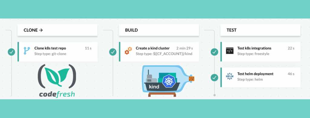 Create On Demand Kubernetes Clusters For Cicd With Kind And Codefresh Codefresh