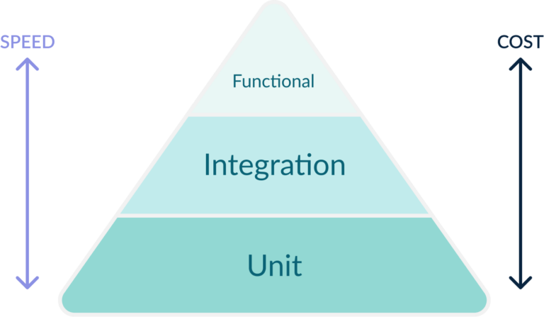 Unit Testing: Principles, Benefits & 6 Quick Best Practices