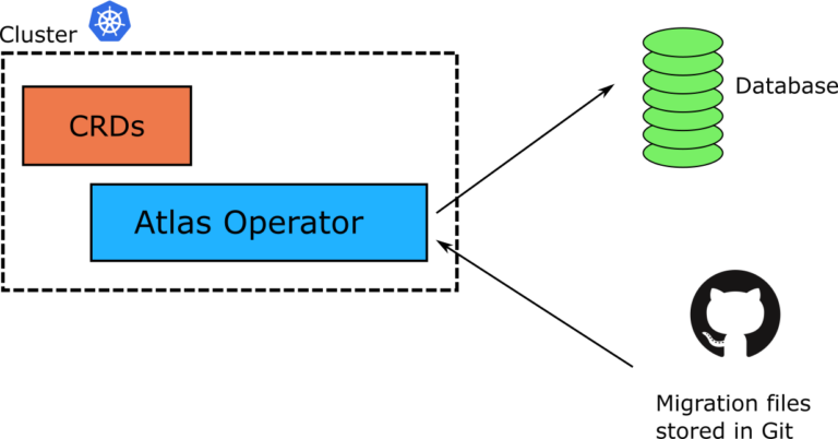 Using Gitops For Databases Codefresh