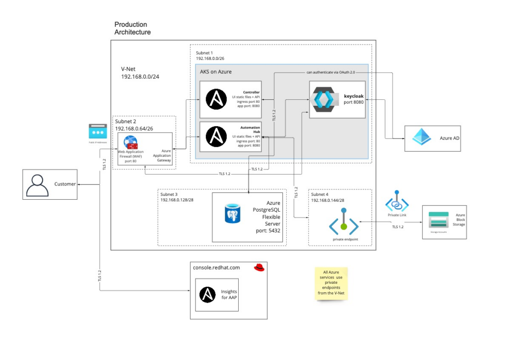 4 Types of IaC Tools and 10 Tools You Should Know