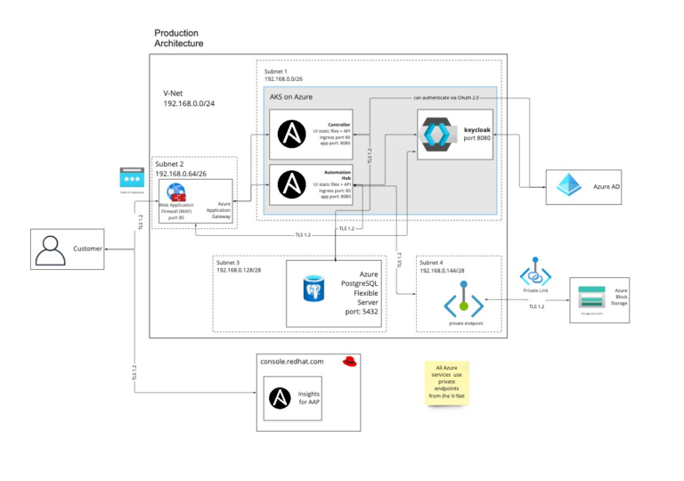 4 Types of IaC Tools and 10 Tools You Should Know
