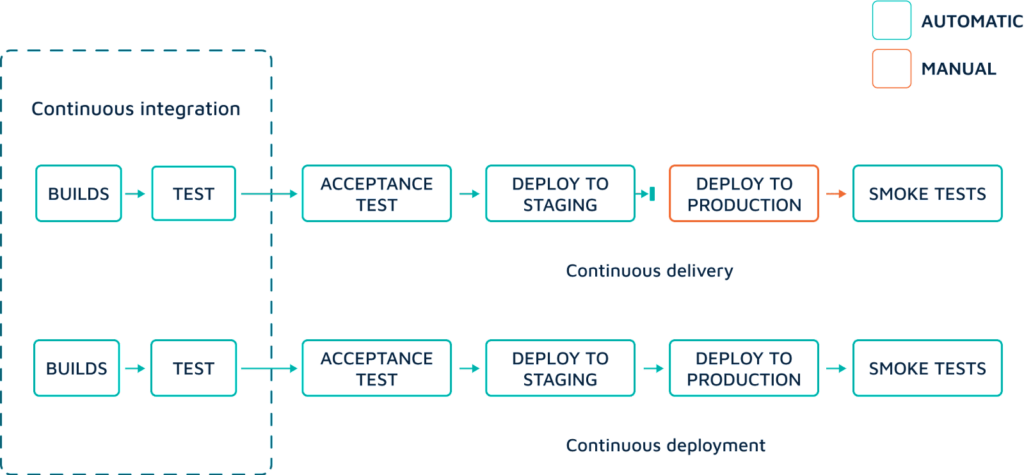 Continuous Integration (CI): Why, How & Differences Between CI/CD Continuous Integration (CI): Why, How & Differences Between CI/CD