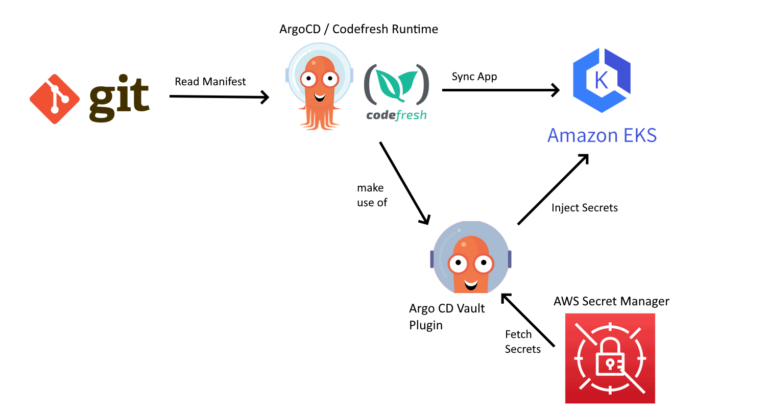 Securing Credentials for GitOps Deployments with AWS Secrets Manager and Codefresh | Codefresh
