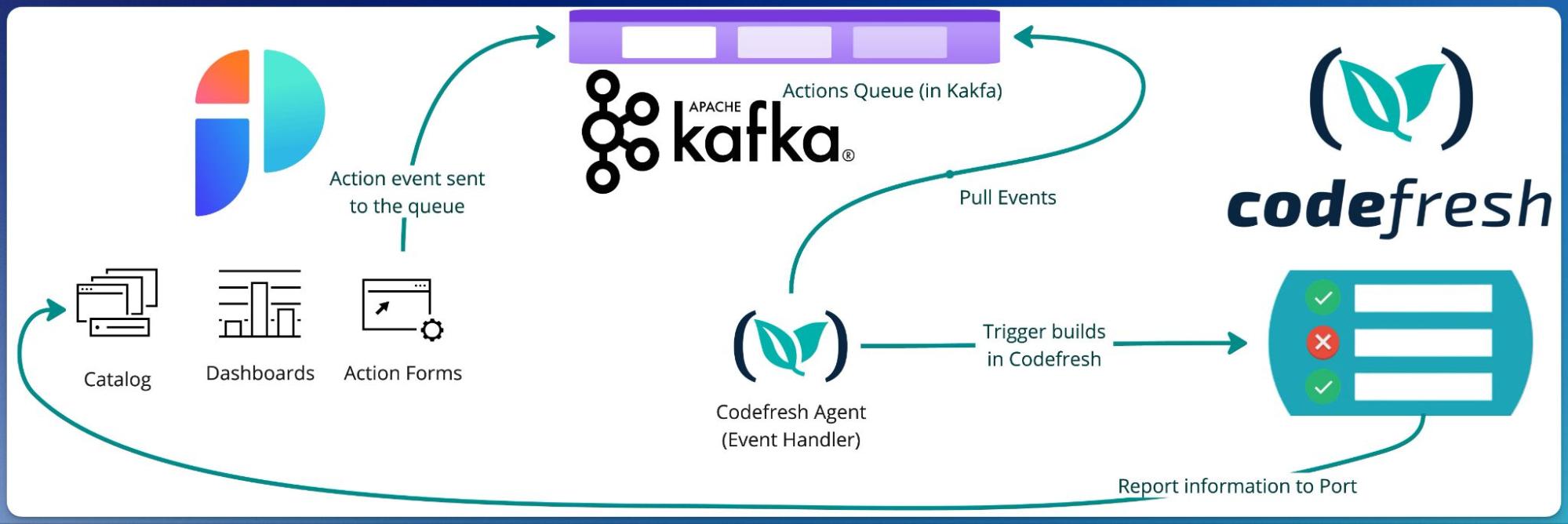Building an Internal Developer Portal: Codefresh and Port Case Study