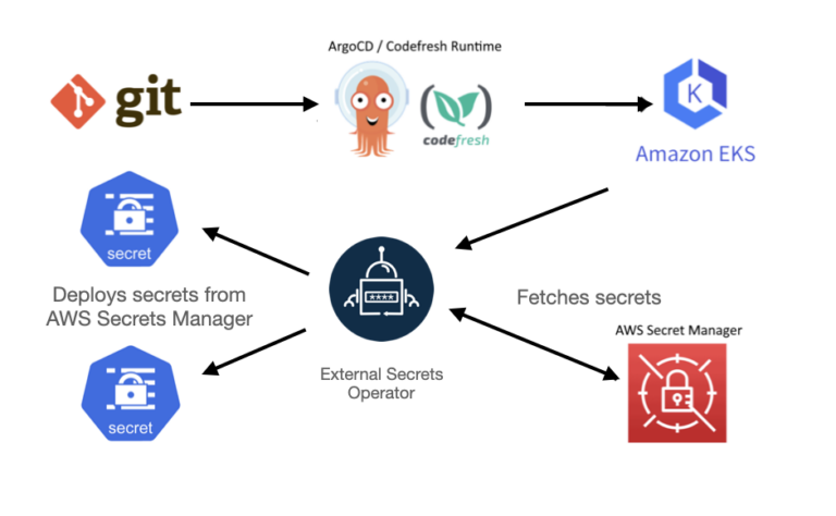 Securing Gitops With External Secrets Operator And Aws Secrets Manager 6017
