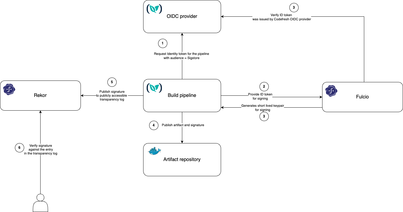 Securing Container Images with OIDC and Keyless Signing
