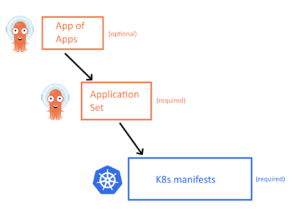 Structuring Argo CD Repositories | ArgoCD Best Practices