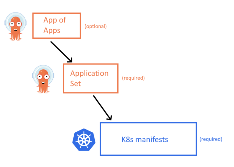 Structuring Argo CD Repositories | ArgoCD Best Practices