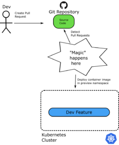 Create Temporary Argo CD Preview Environments Based On Pull Requests