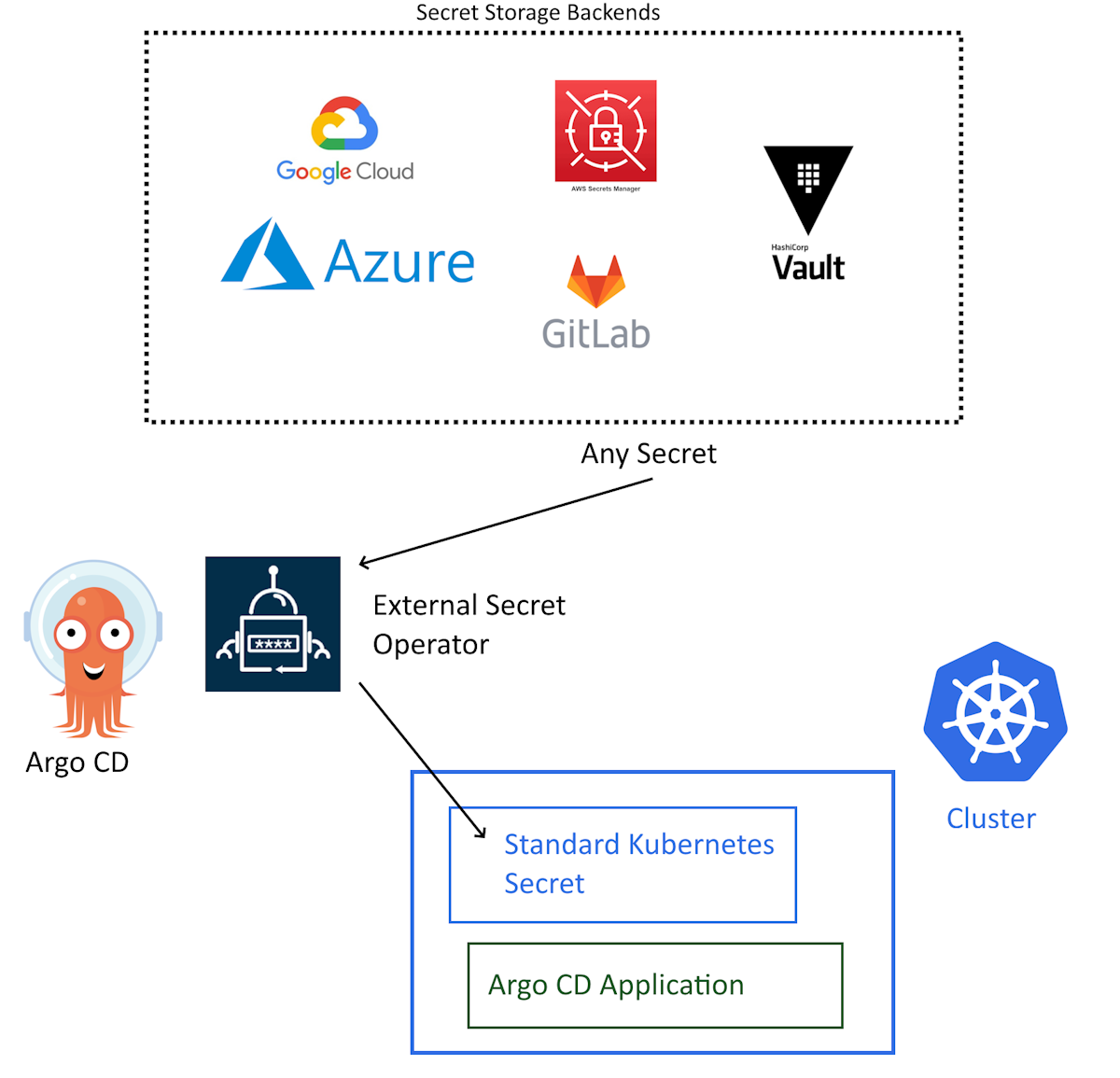 GitOps Secrets with Argo CD, Hashicorp Vault, and External Secret Operator GitOps Secrets with Argo CD, Hashicorp Vault, and External Secret Operator