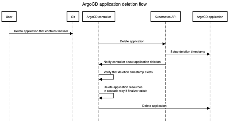 Argo CD Finalizers: Prevent Accidental Deletion Issues