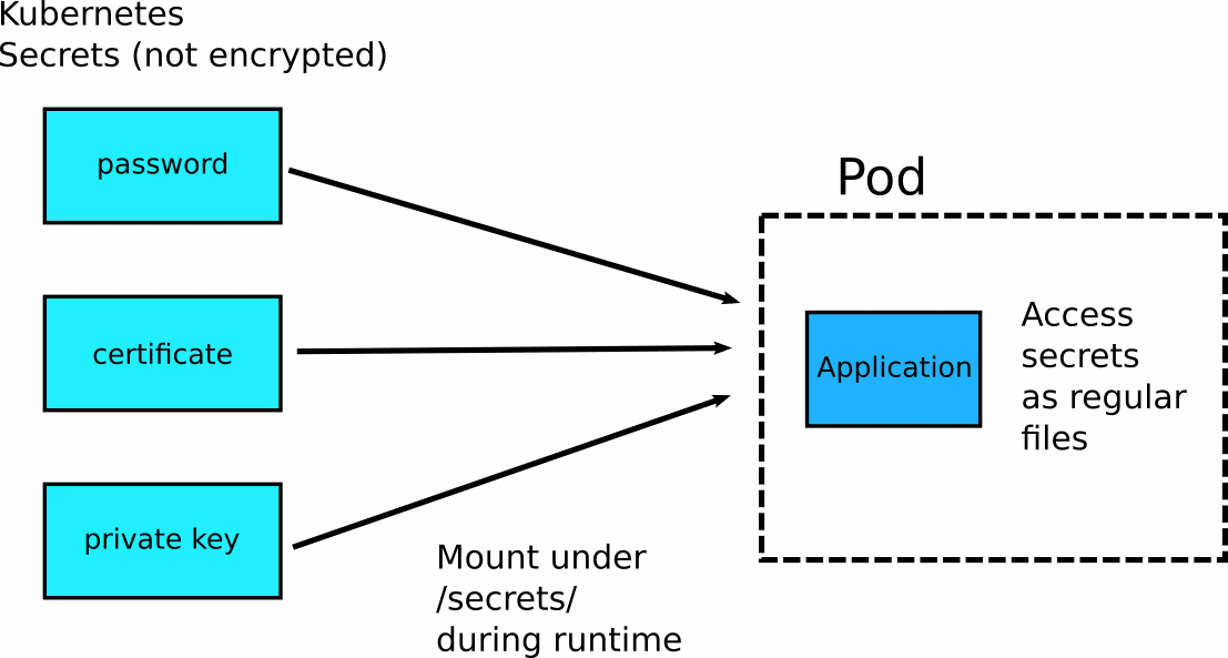 GitOps Secrets with Argo CD, Hashicorp Vault, and External Secret Operator GitOps Secrets with Argo CD, Hashicorp Vault, and External Secret Operator