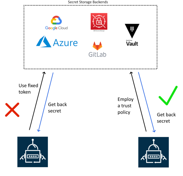 GitOps Secrets with Argo CD, Hashicorp Vault, and External Secret Operator