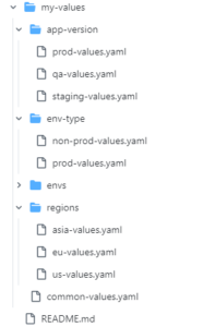 Using Helm Hierarchies in Multi-Source Argo CD Applications for Promoting to Different GitOps ...