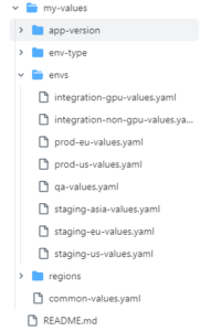 Using Helm Hierarchies in Multi-Source Argo CD Applications for Promoting to Different GitOps ...