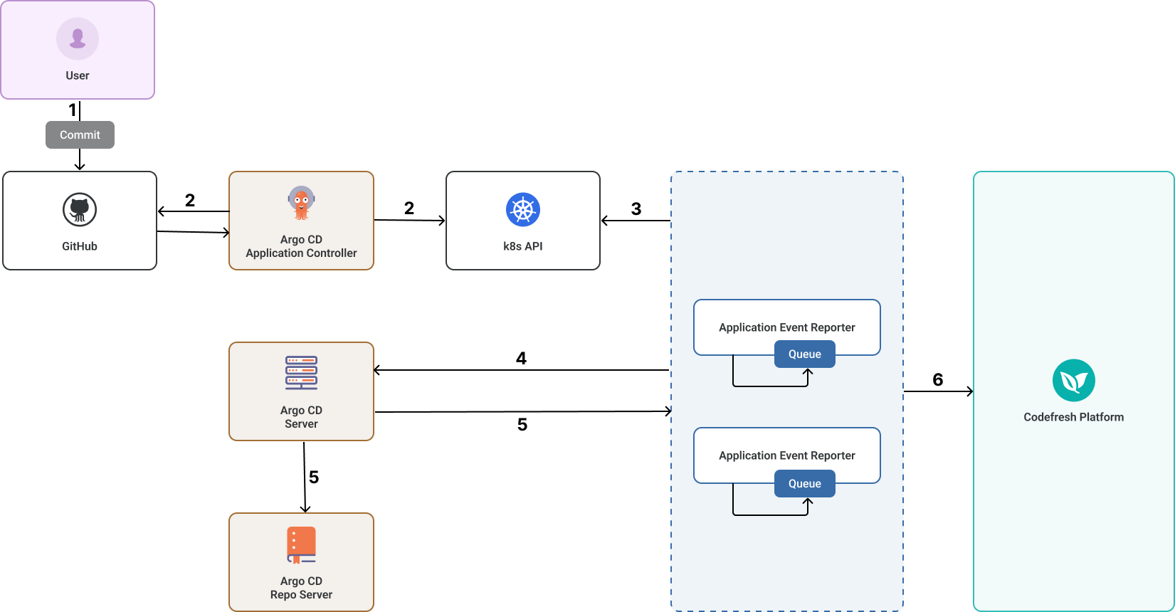 Combine the Codefresh GitOps Cloud with your existing Argo CD instance | Codefresh