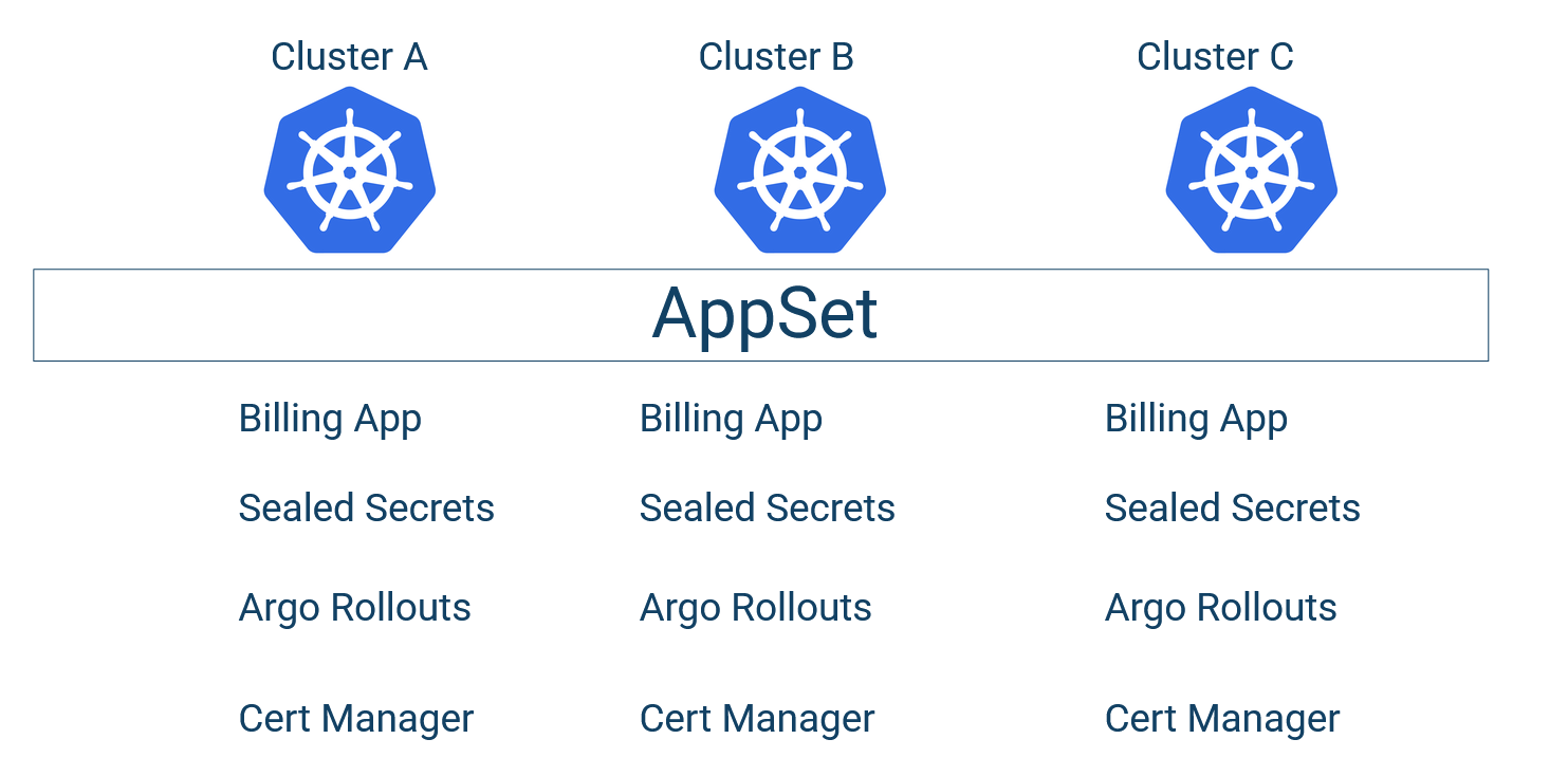 Distribute Your Argo CD Applications to Different Kubernetes Clusters ...