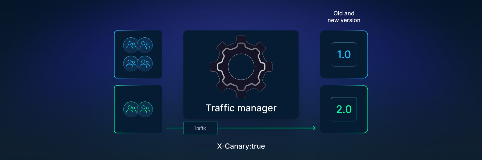 Laser Focused Kubernetes Deployments Using Argo Rollouts and Header ...