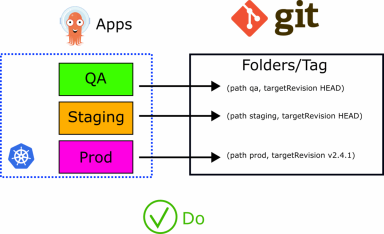 Abusing the Target Revision Field for Argo CD Promotions | Codefresh